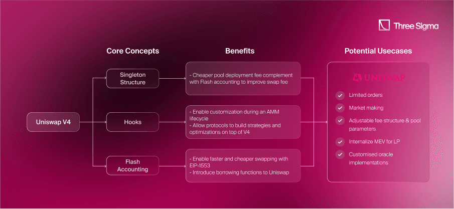 Uniswap v4 Explained Simply: Features, Hook & Architecture
