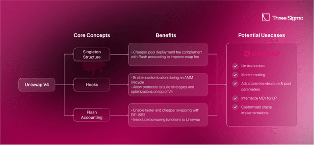 Uniswap v4 Explained Simply: Features, Hook & Architecture