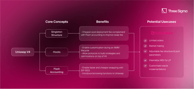 Uniswap v4 Explained Simply: Features, Hook & Architecture