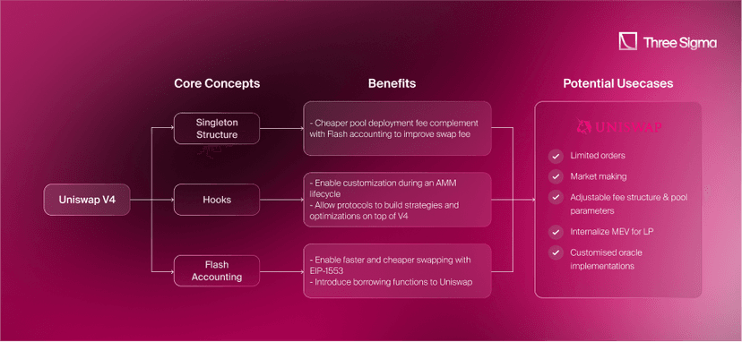 Uniswap v4 Explained Simply: Features, Hook & Architecture