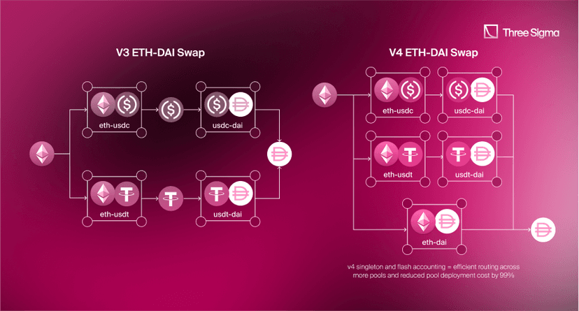 What is Uniswap V4: Customizable & Efficiency - Three Sigma
